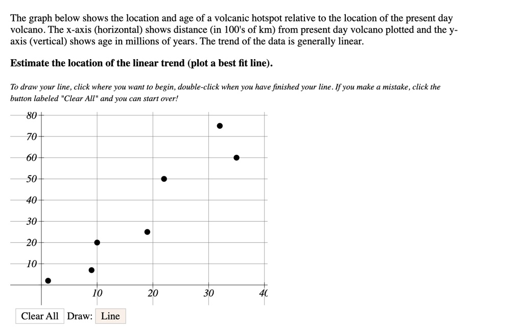 the graph below shows the location and age f a volcanic hotspot ...