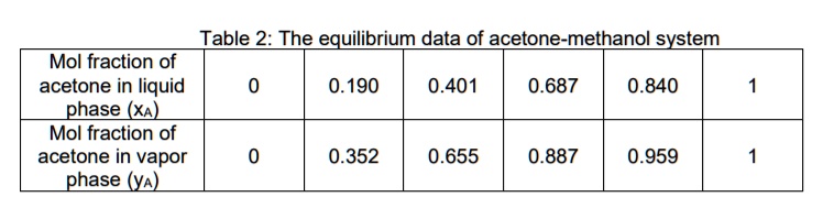 SOLVED: A binary mixture of acetone-methanol with a feed flow rate of ...