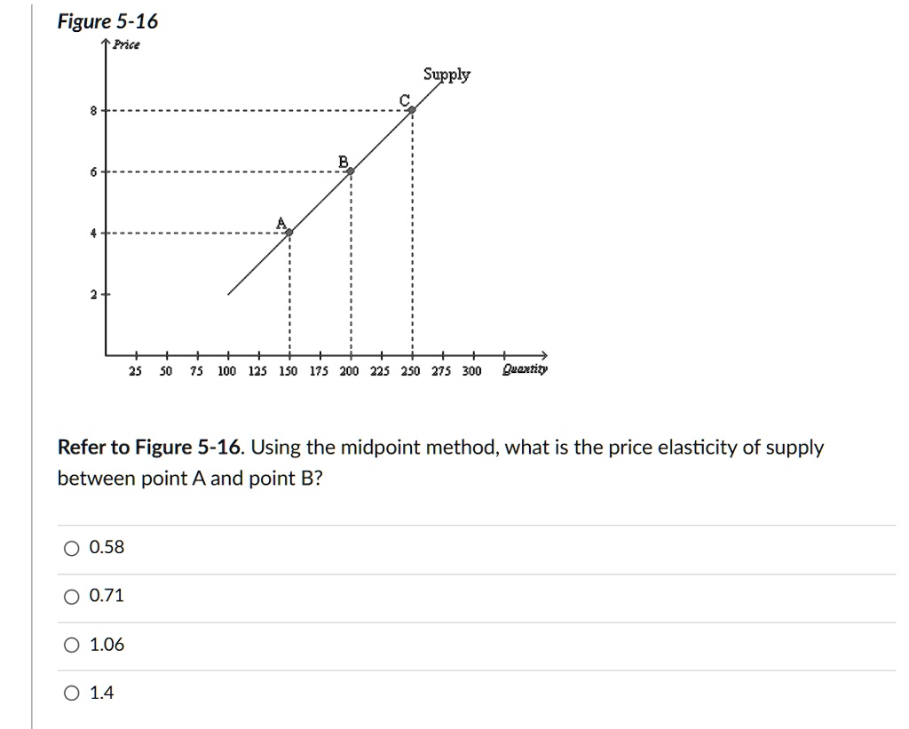 Figure 5-16 Refer to Figure 5-16. Using the midpoint method, what is the price elasticity of ...