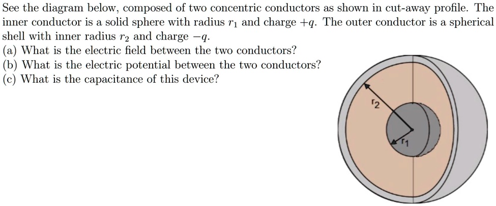 see the diagram below composed of two concentric conductors as shown in ...