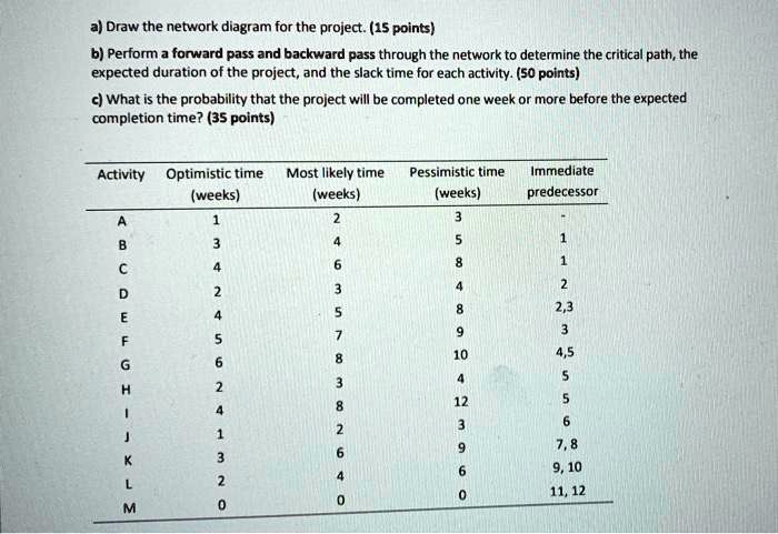 SOLVED: a) Draw the network diagram for the project: (15 points) b) Perform forward pass and ...