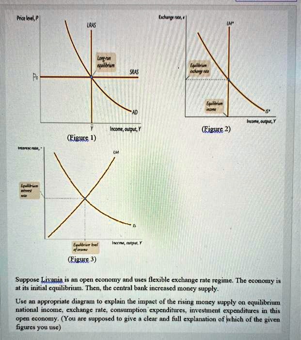 SOLVED: Texts: Price level, P Interest rate, i Equilibrium interest rate, i* LRAS Y (Figure 1 ...
