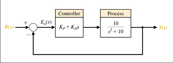 dp714 consider the feedback system shown in figure dp714 the process transfer function is ...