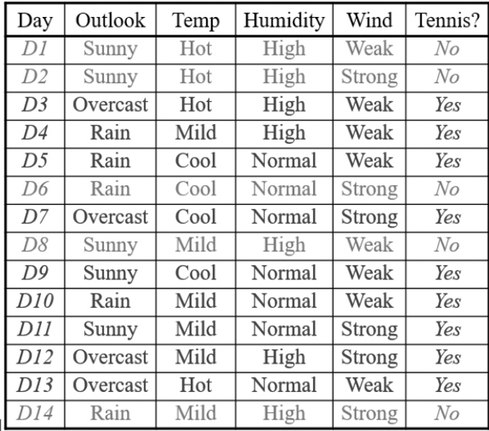 SOLVED: For the following dataset: What is the NaÃ¯ve Bayes classification for the following ...