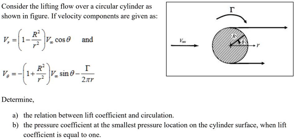 SOLVED: Consider the lifting flow over a circular cylinder as shown in figure. If velocity ...