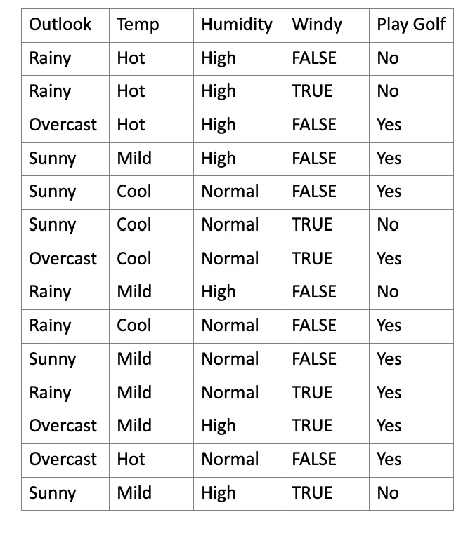 outlook temp humidity windy high false high true play golf rainy hot no ...