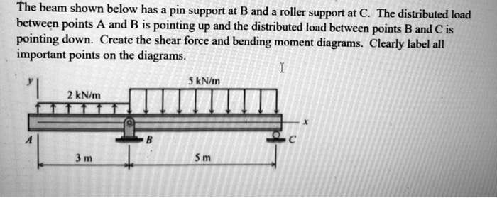 The beam shown below has a pin support at B and a roller support at C ...