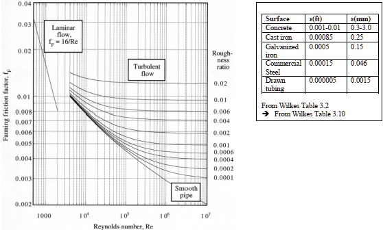 SOLVED: Calculate the friction factor using The Moody chart and at ...
