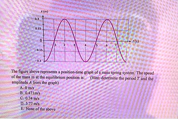 SOLVED:The figurc above represents position-time graph of a mass spring ...