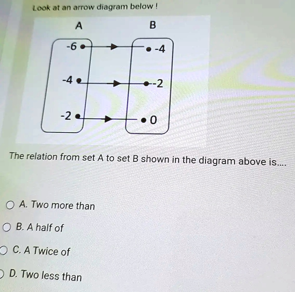 SOLVED: Look at an arrow diagram below ! A B -4 -4 2 -2 The relation ...