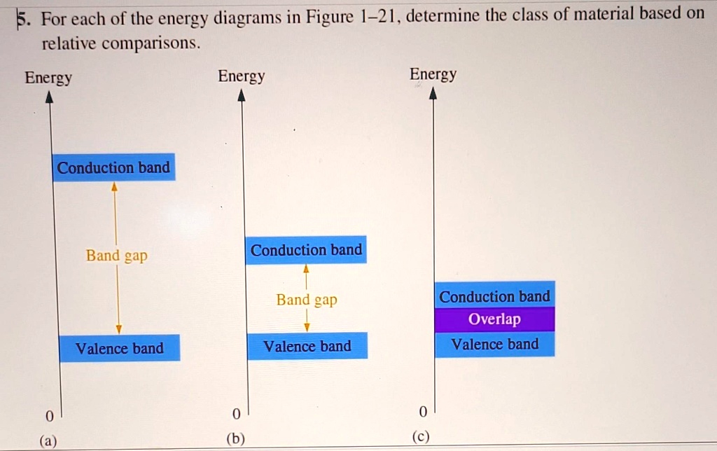 5. For each of the energy diagrams in Figure 1-21, determine the class ...