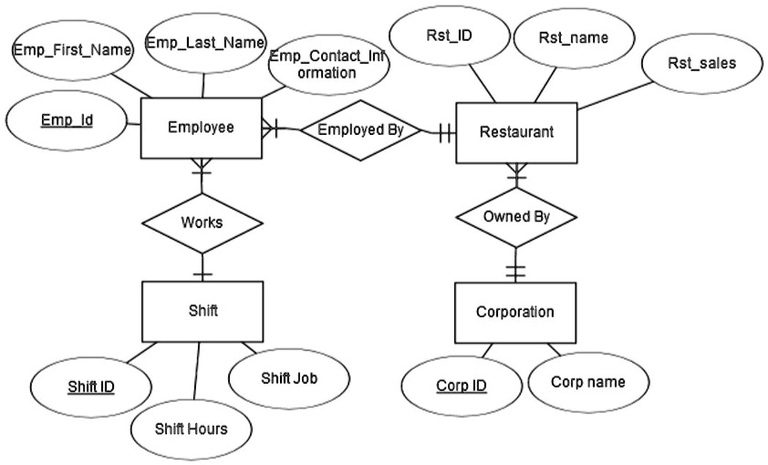 database management systems erd analysis given the following erd for a ...