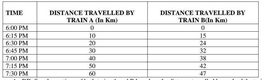 TIME DISTANCE TRAVELLED BY DISTANCE TRAVELLED BY TRAIN A (In...