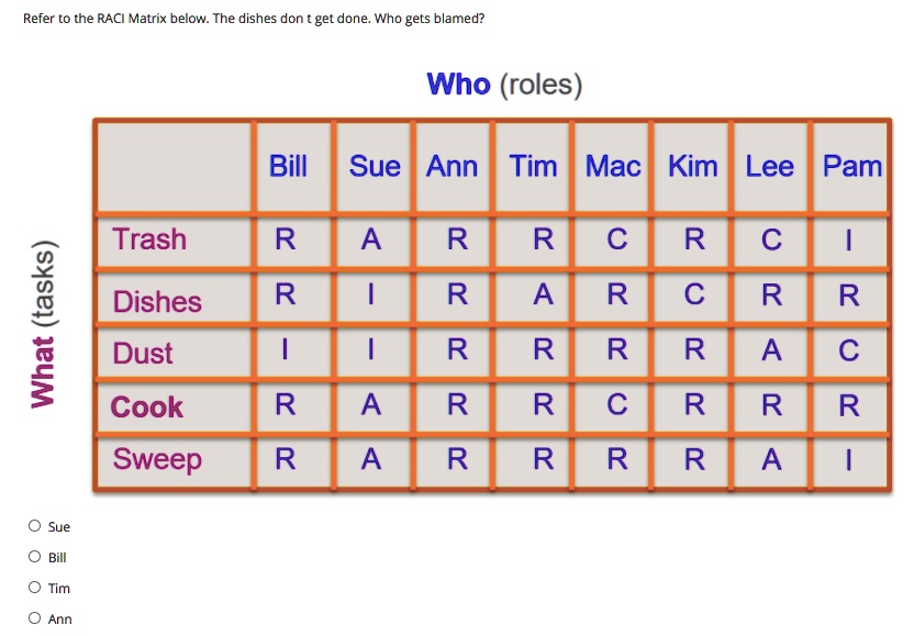 SOLVED: Refer to the RACI Matrix below The dishes don get done Who gets ...
