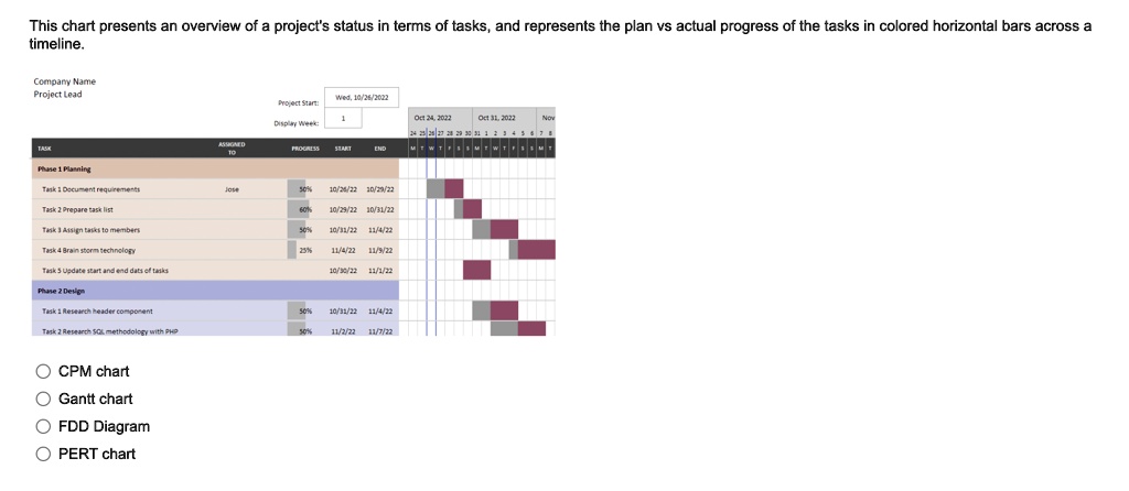 SOLVED: This chart presents an overview of a project's status in terms ...