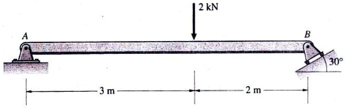 A horizontal beam AB is supported at end A by a pin joint...