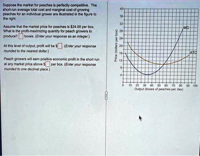 SOLVED: Suppose the market for peaches is perfectly competitive. The ...