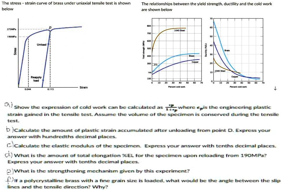 The stress - strain curve of brass under uniaxial tensile test is shown ...