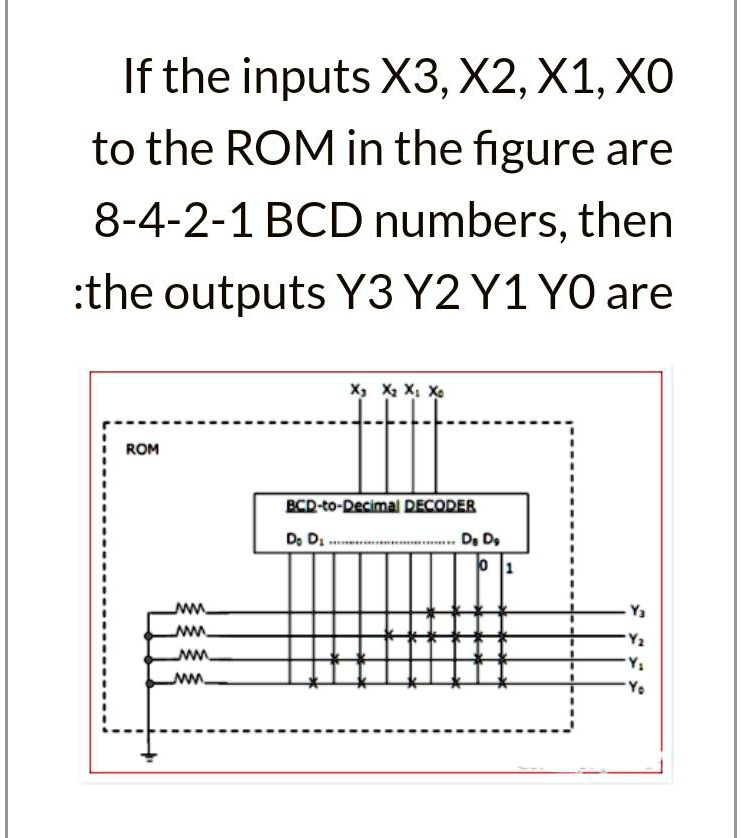 If the inputs X3, X2, X1, X0 to the ROM in the figure are 8-4-2-1 BCD numbers, then :the outputs ...