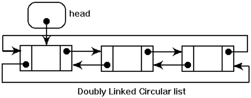 SOLVED: A. Implement the linked list class. B. Turn the linked list ... SOLVED: A. Implement the linked list class. B. Turn the linked list ...