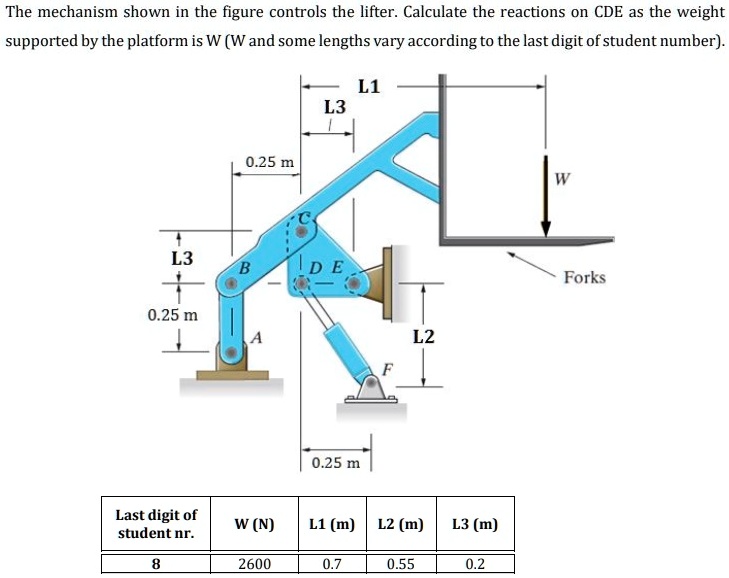 The mechanism shown in the figure controls the lifter. Calculate the ...