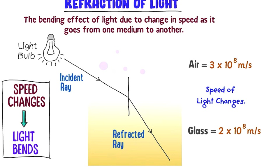 SOLVED: Draw a diagram using rays and wave fronts to represent light ...