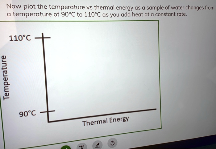Now plot the temperature vs thermal energy as a sample of water changes ...