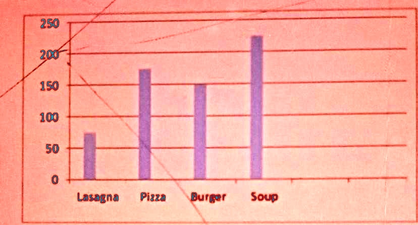 The given bar graph shows the most preferred choices of customers in a ...
