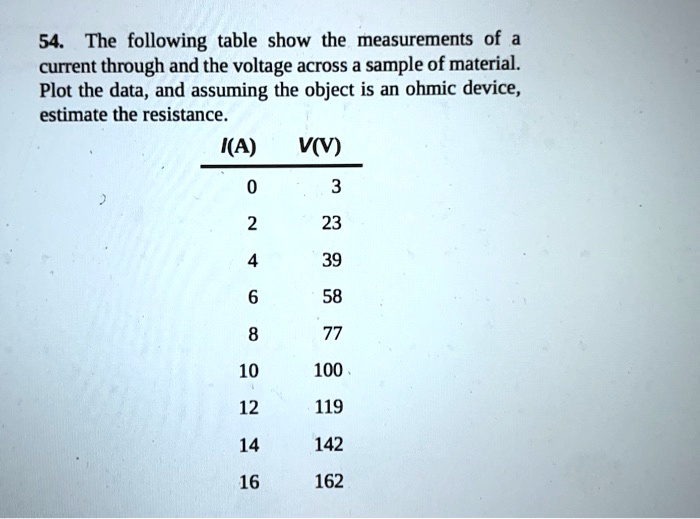 54 the following table show the measurements of current through and the ...
