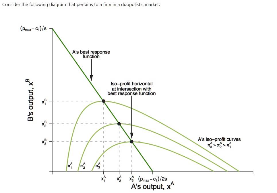 explain why are the iso profit curves an inverted u shape consider the ...