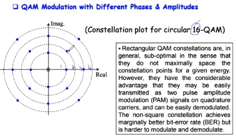 QAM Modulation with Different Phases Amplitudes Imag. (Constellation plot for circular 16-QAM ...