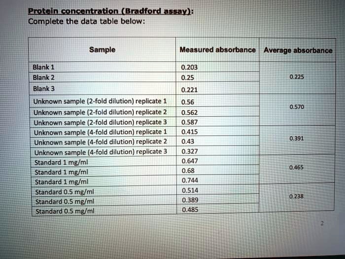 SOLVED: Protein Concentration (Bradford Assay): Complete the data table ...