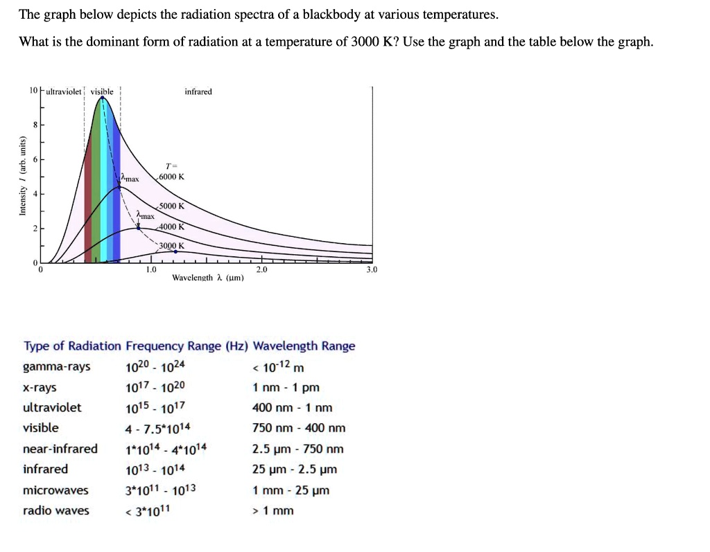 the graph below depicts the radiation spectra of a blackbody at various ...