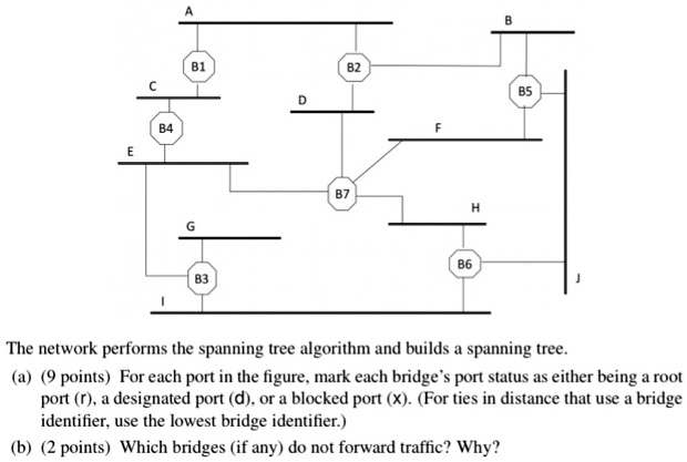 Solved Spanning Tree Algorithm The Network Performs The Spanning Tree Algorithm And Builds A