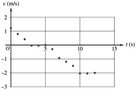 'An engineer measures the velocity of a remote-controlled cart on a ...