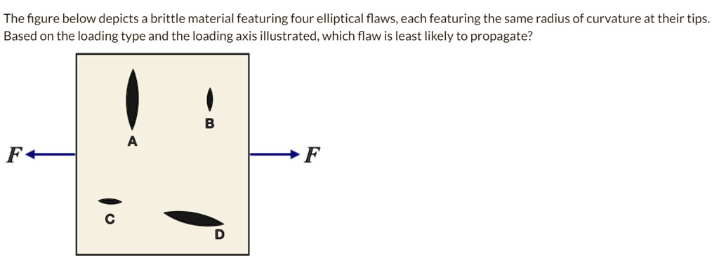 The figure below depicts a brittle material featuring four elliptical ... The figure below depicts a brittle material featuring four elliptical ...