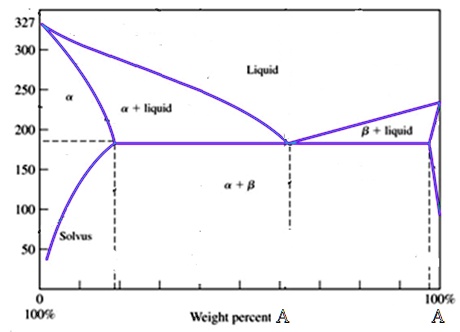 SOLVED: Consider the eutectic phase diagram of the fictitious hyper ...