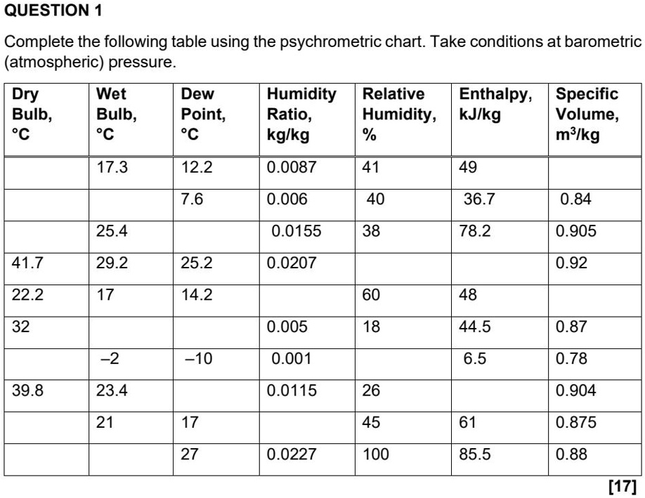 question 1 complete the following table using the psychrometric charttake conditions at ...