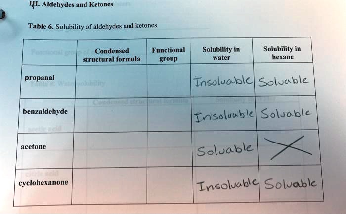 SOLVED: HI Aldchydes and Ketones Table 6. Solubility of aldehydes and ...