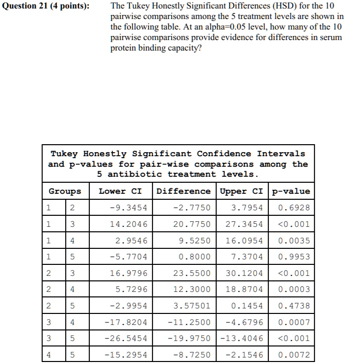 question 21 4 points the tukey honestly significant differences hsd for ...