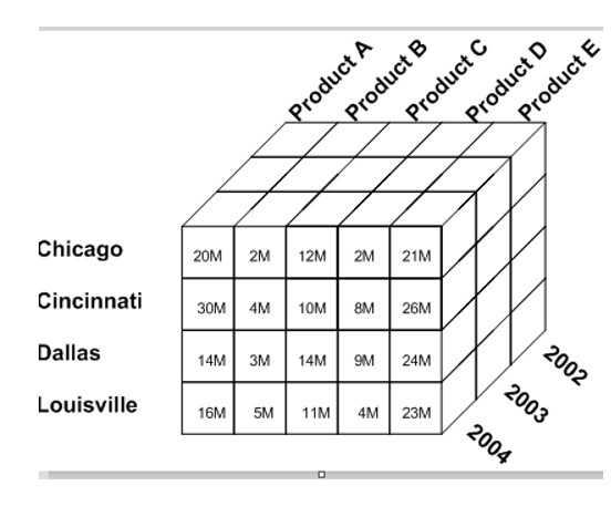SOLVED: Below is a data cube report that is available to end-user with ...