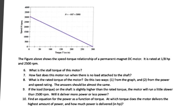 SOLVED: Solve 250 The Figure above shows the speed-torque relationship ...