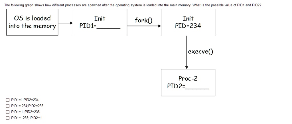 SOLVED: The following graph shows how different processes spawn and alter the operating system ...
