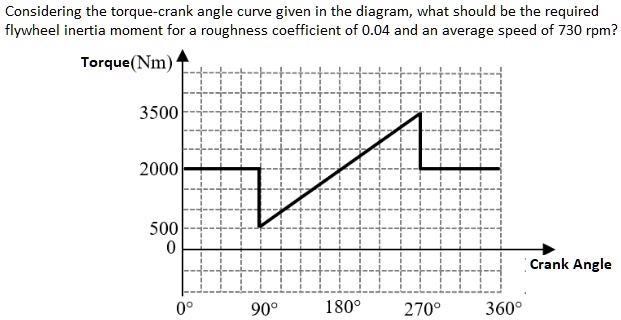 SOLVED: Considering the torgue-crank angle curve given in the diagram ...