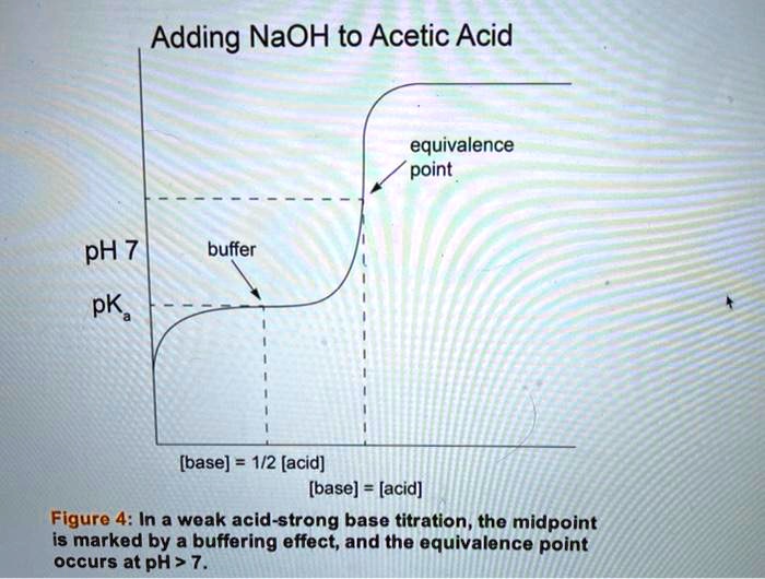 Acetic Acid Naoh Titration Equivalence Point at Mark Ferretti blog