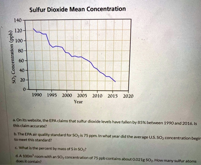 sulfur dioxide mean concentration 140 120 2 100 80 7 60 40 3 20 1990 ...