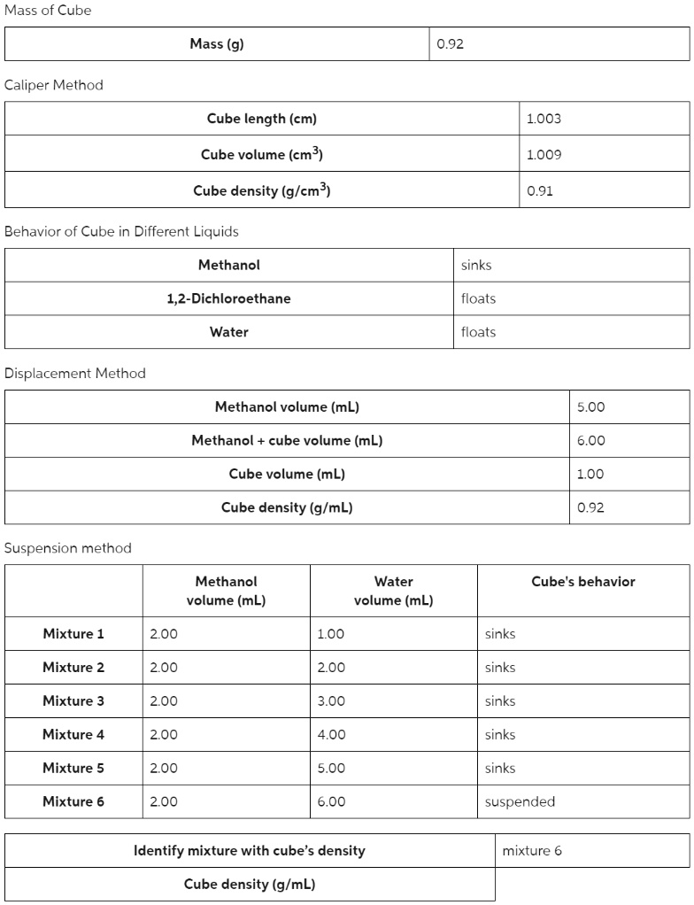 SOLVED: Mass of Cube Mass (g) 0.92 Caliper Method Cube length (cm) 1.003 Cube volume (cmÂ³) 1. ...