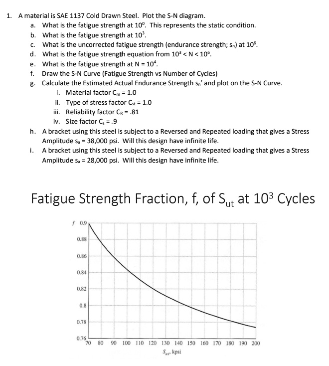 Solved A Material Is Sae 1137 Cold Drawn Steel Plot The S N Diagram What Is The Fatigue 