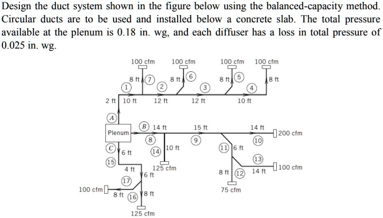 SOLVED: Design the duct system shown in the figure below using the balanced-capacity method ...