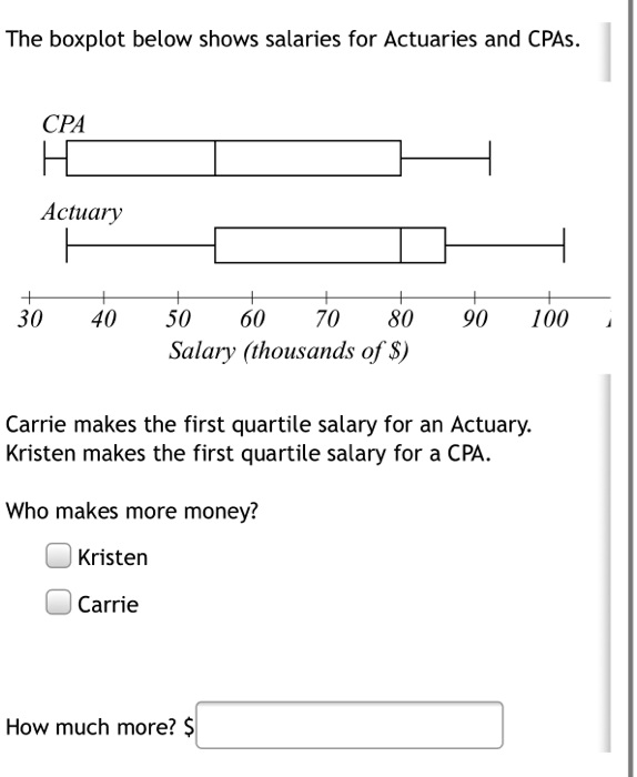 SOLVED: The boxplot below shows salaries for Actuaries and CPAs CPA ...